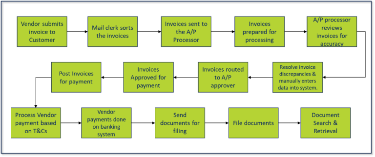 Payment Processing – SmartTechNXT